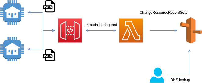 Build Your Own Dynamic Dns Service On Aws Jiawei Huang
